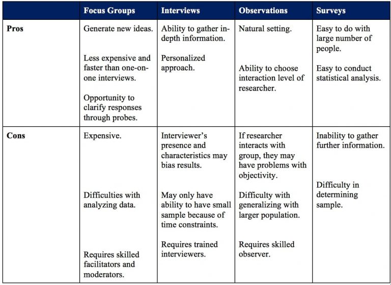 Data Collection Methods Pros Cons Research Evaluation Consulting